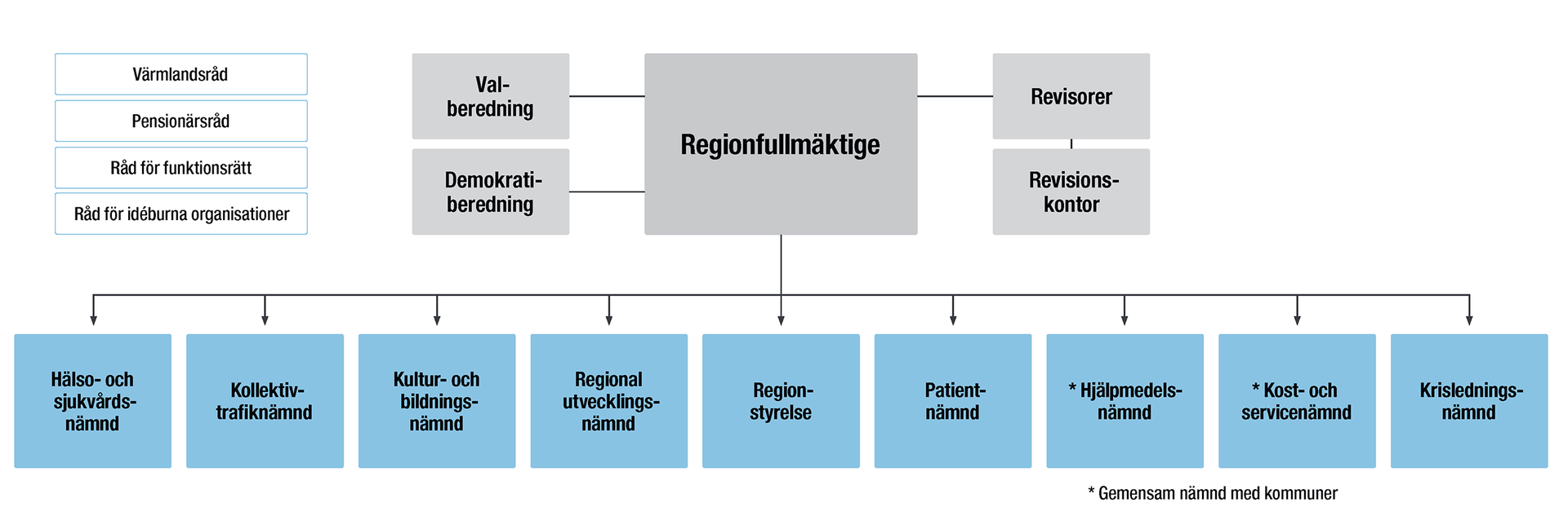 Regionplan och budget 2026 med flerårsplan 2027-2028 - Region Värmland