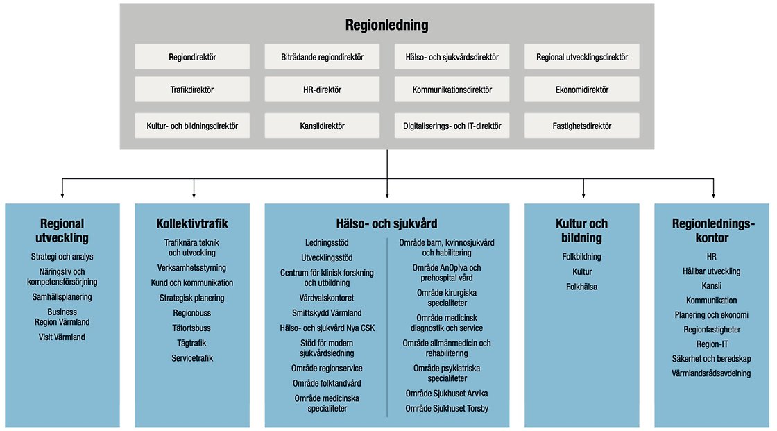 Regionplan och budget 2026 med flerårsplan 2027-2028 - Region Värmland