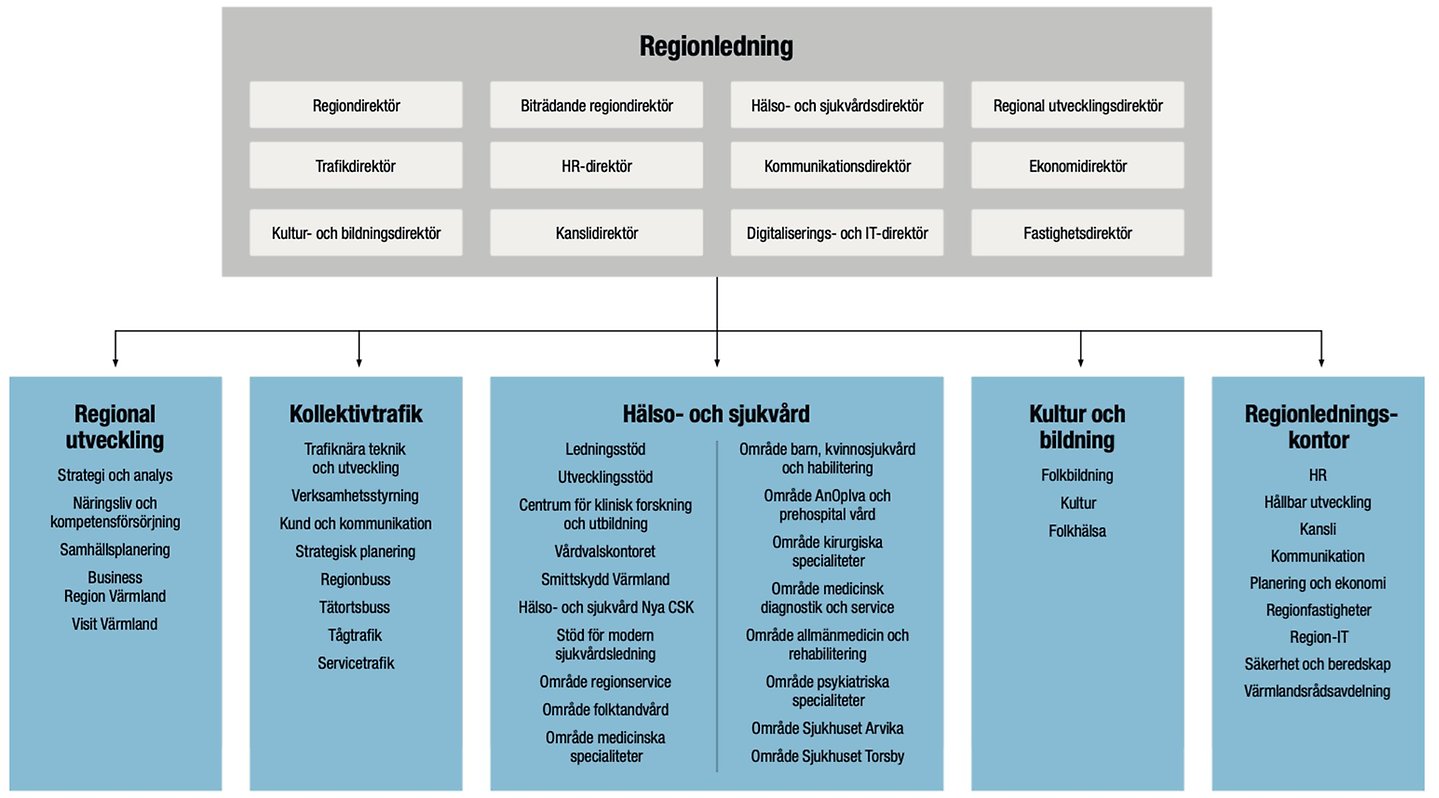 Regionplan och budget 2026 med flerårsplan 2027-2028 - Region Värmland