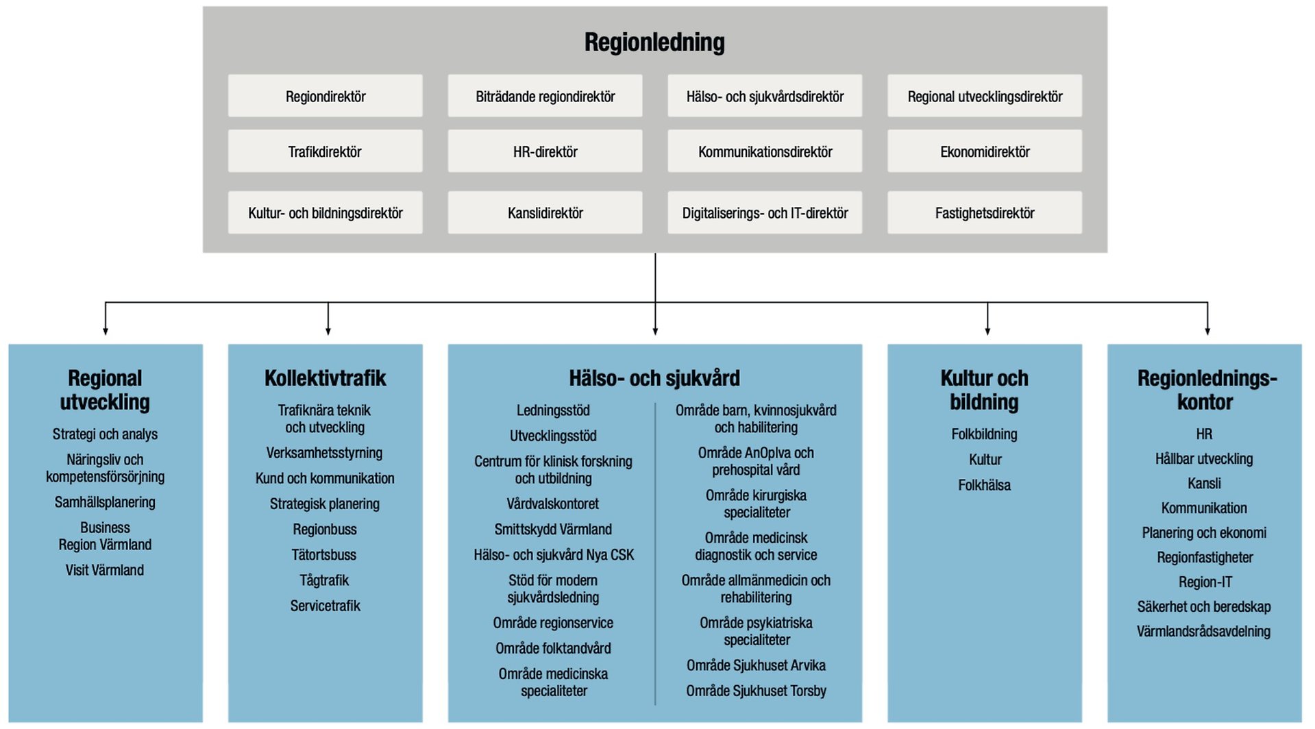 Regionplan och budget 2026 med flerårsplan 2027-2028 - Region Värmland