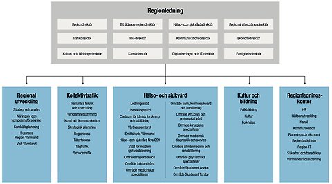 Regionplan och budget 2026 med flerårsplan 2027-2028 - Region Värmland