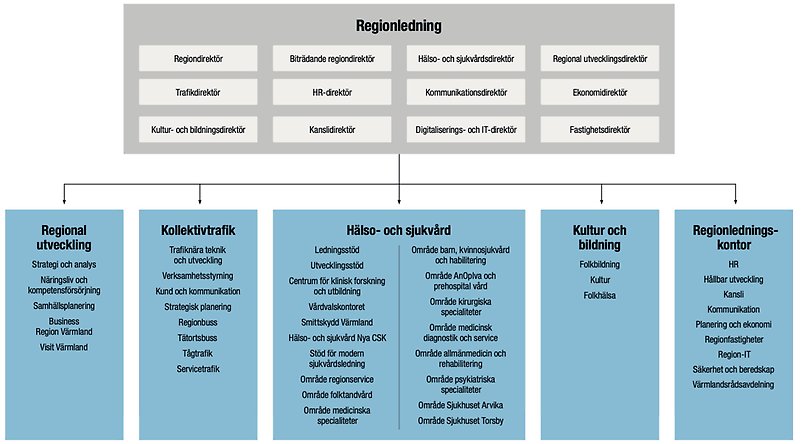 Regionplan och budget 2026 med flerårsplan 2027-2028 - Region Värmland