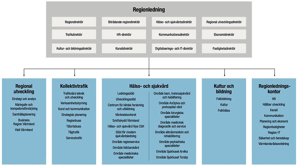 Regionplan och budget 2026 med flerårsplan 2027-2028 - Region Värmland